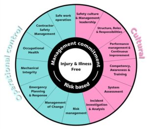 Health and Safety - SCG Sustainability