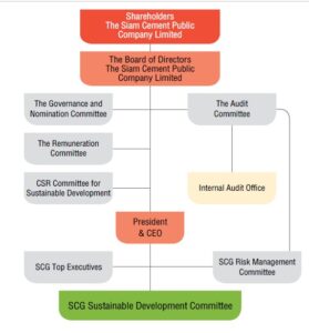 Corporate Governance - SCG Sustainability