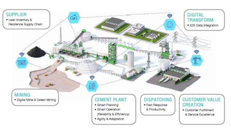 Industry 4.0 Smart Factory - SCG Sustainability