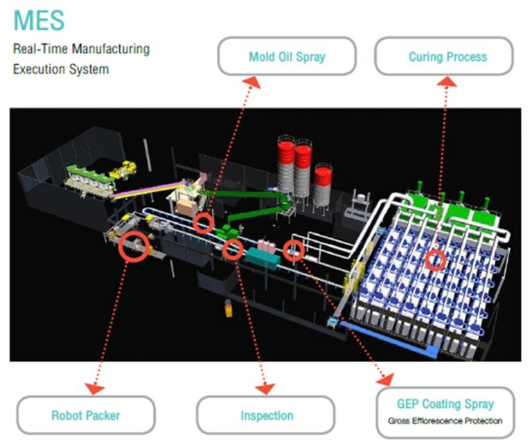 Industry 4.0 Smart Factory - SCG Sustainability
