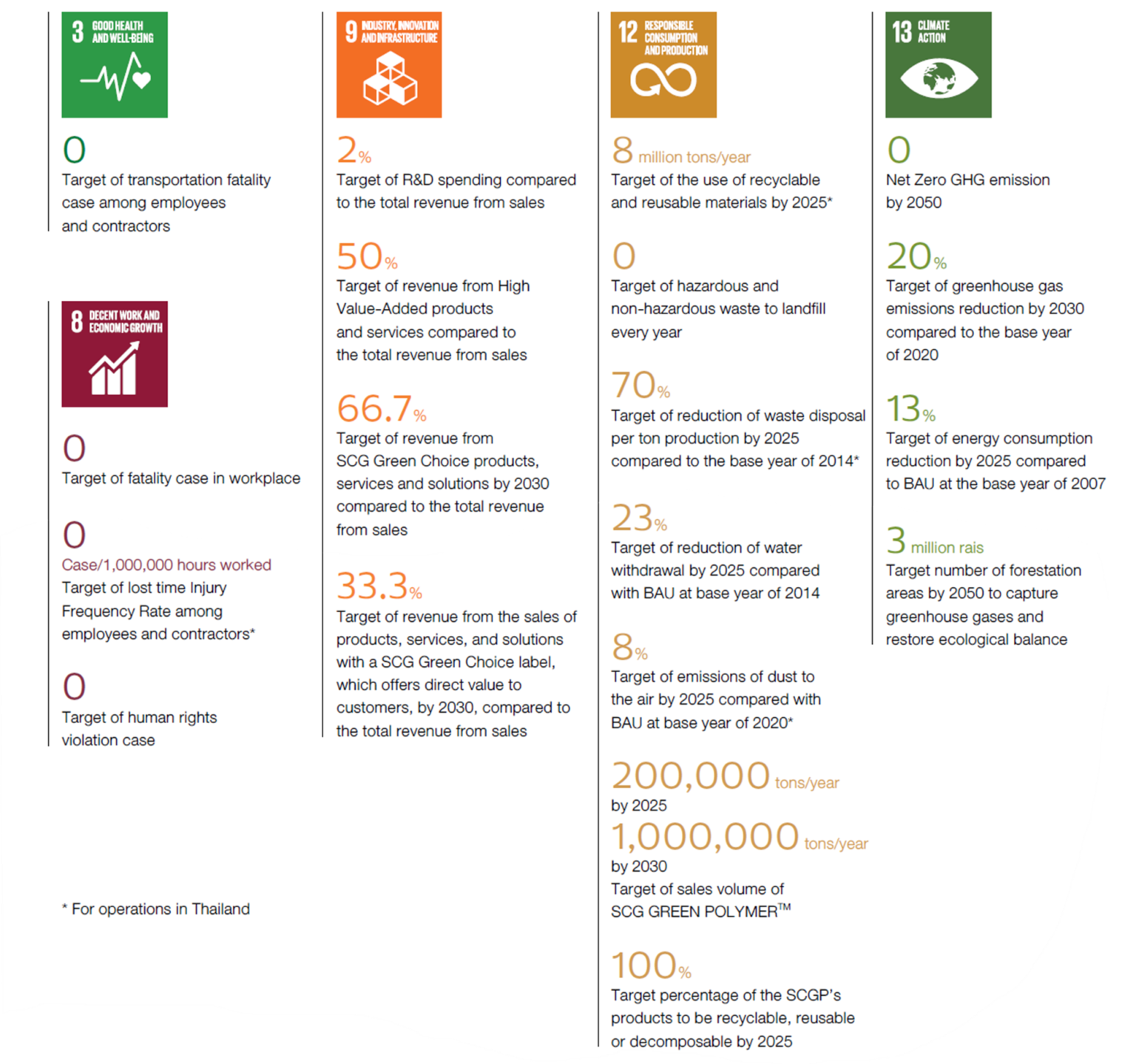 SDGs - SCG Sustainability