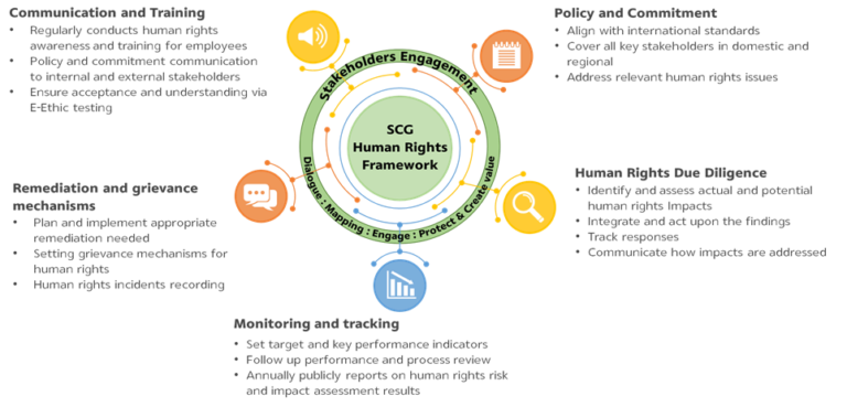 Human Rights - SCG Sustainability