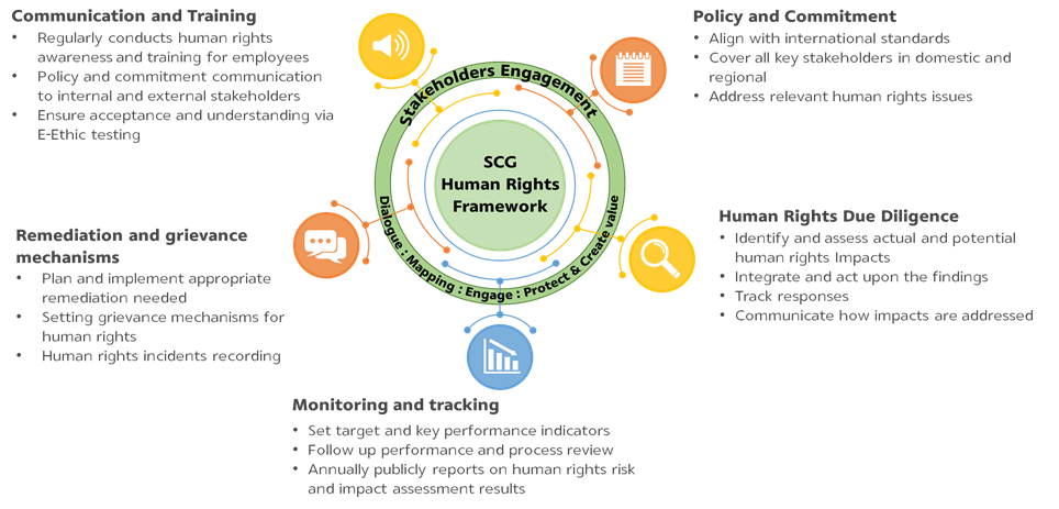 Human Rights - SCG Sustainability