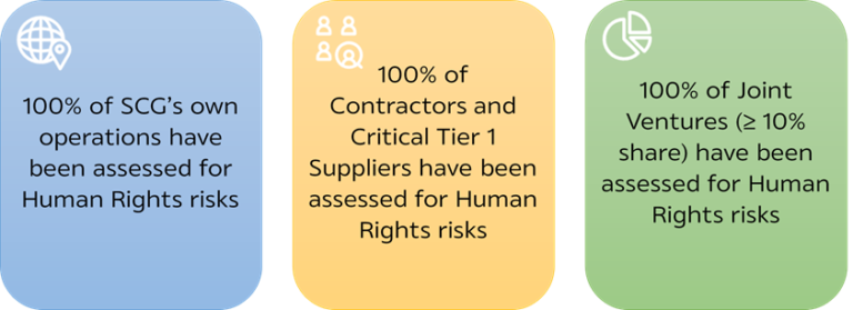 Human Rights - SCG Sustainability