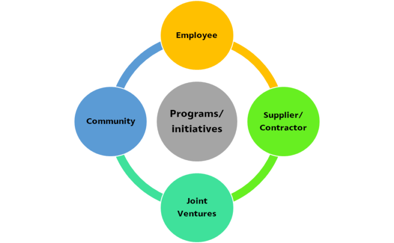 Human Rights - SCG Sustainability