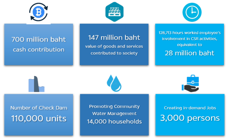 Social and Community Development - SCG Sustainability