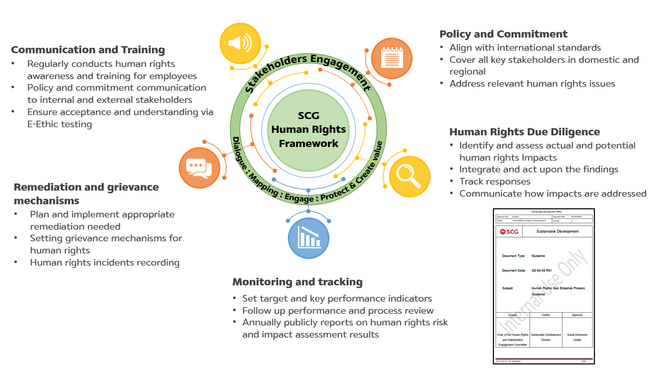 Human Rights - SCG Sustainability