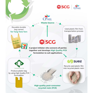 SCGC Green Polymer (SCGC) - SCG Sustainability