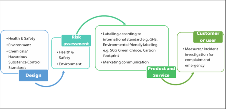 Health and Safety - SCG Sustainability