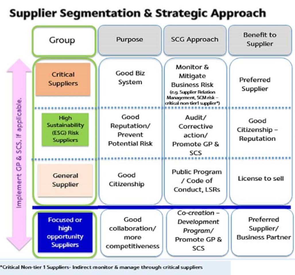 Supplier Management Towards Sustainable Value - SCG Sustainability