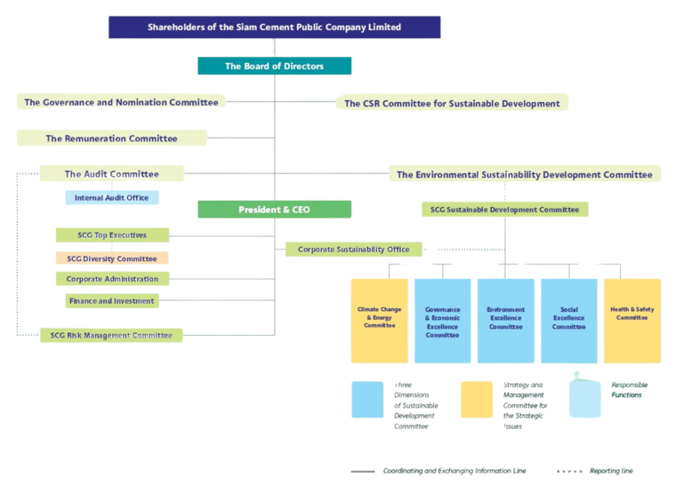 Corporate Governance - SCG Sustainability