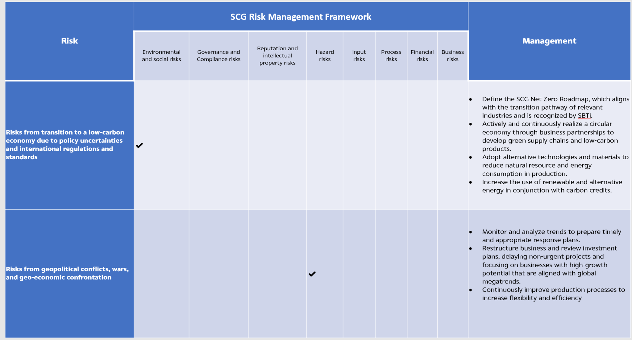 Risk Management - SCG Sustainability