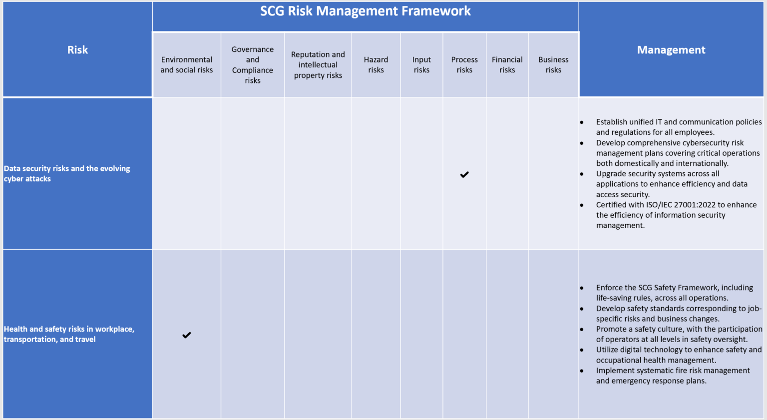 Risk Management - SCG Sustainability