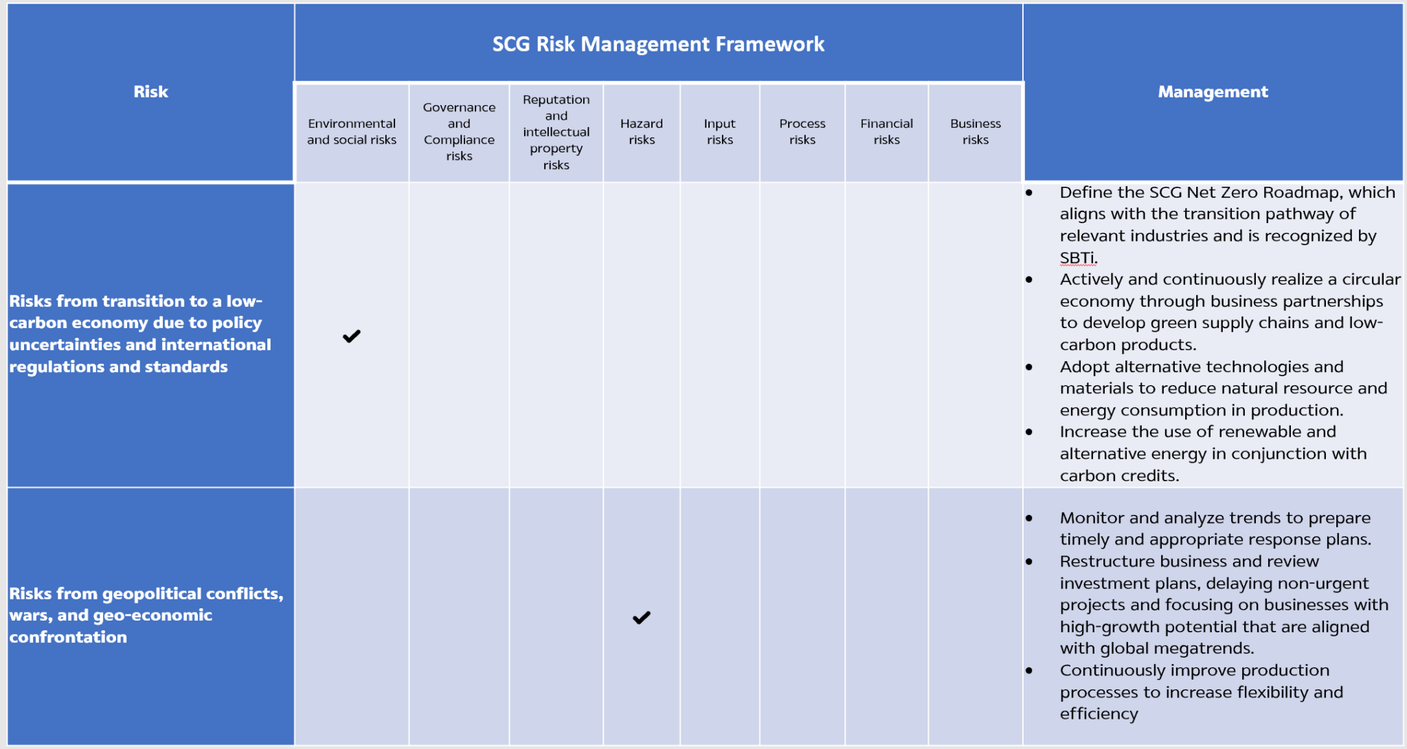 Risk Management - SCG Sustainability